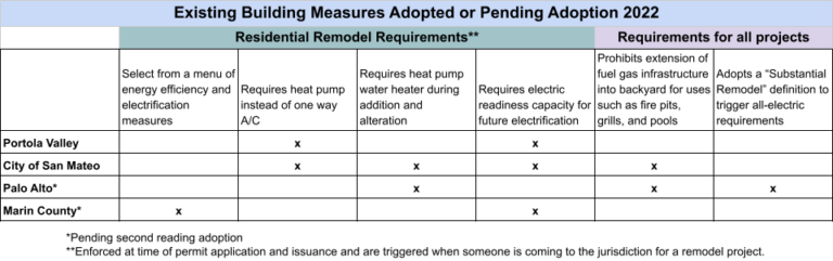 California Local Governments Lead on Existing Building Codes - CivicWell