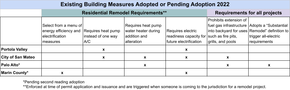 California Local Governments Lead on Existing Building Codes - CivicWell