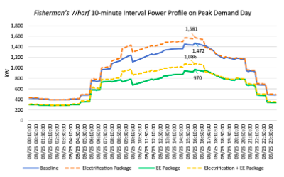 Is Today’s Grid Ready for Electrification of Commercial Districts ...