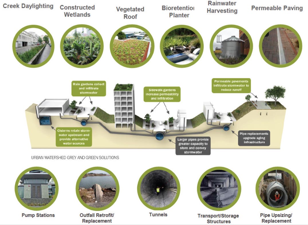 New Approaches to Stormwater Management - CivicWell